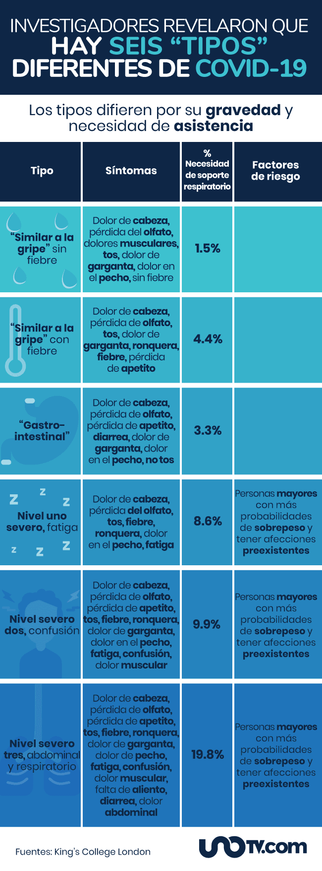 Identifican seis ‘tipos’ diferentes de COVID-19