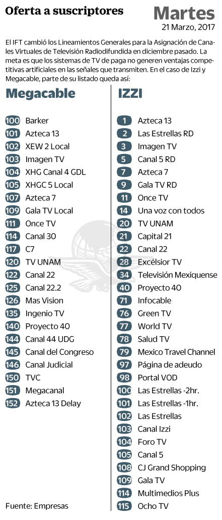 Cambian orden de los canales de TV de paga